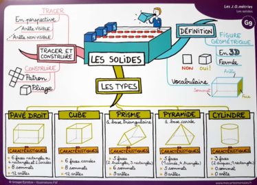 Les solides – Ecole Primaire Jeanne d'Arc – Pacy-sur-Eure