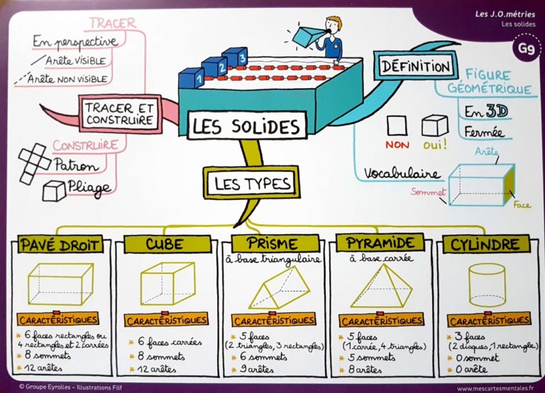 Les solides – Ecole Primaire Jeanne d'Arc – Pacy-sur-Eure