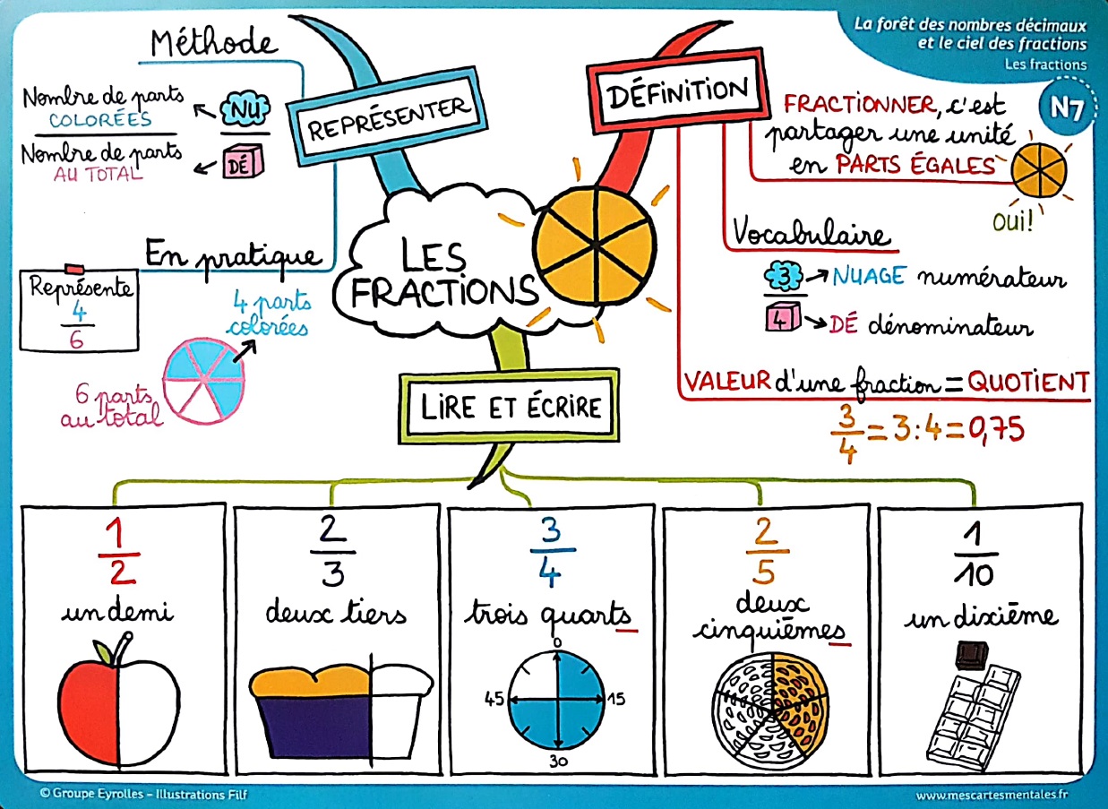 Encadrer une fraction – Ecole Primaire Jeanne d'Arc – Pacy-sur-Eure