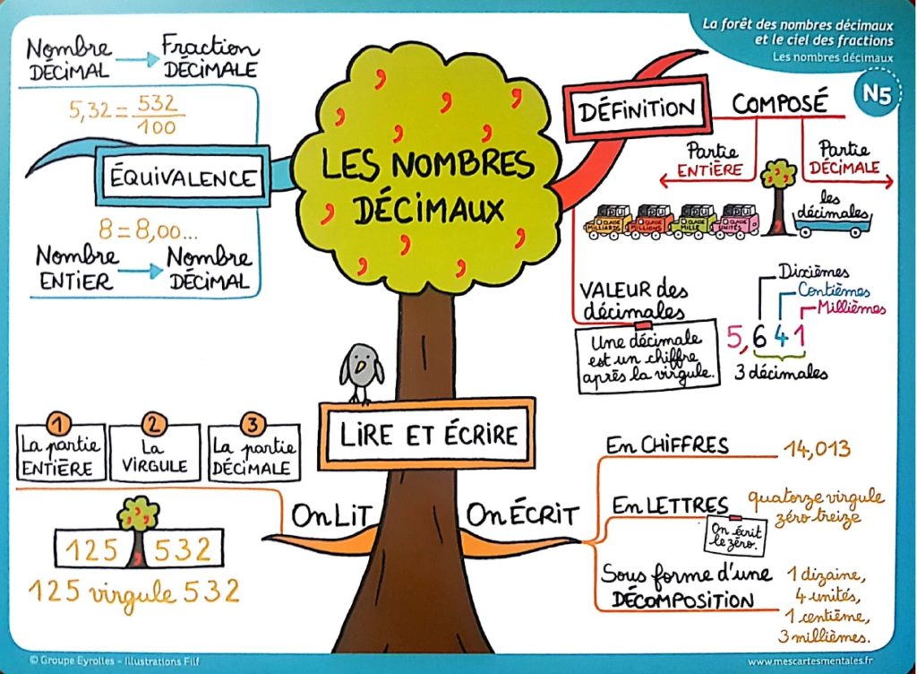 Les nombres décimaux – Ecole Primaire Jeanne d'Arc – Pacy-sur-Eure