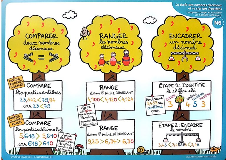 Les nombres décimaux – Ecole Primaire Jeanne d'Arc – Pacy-sur-Eure