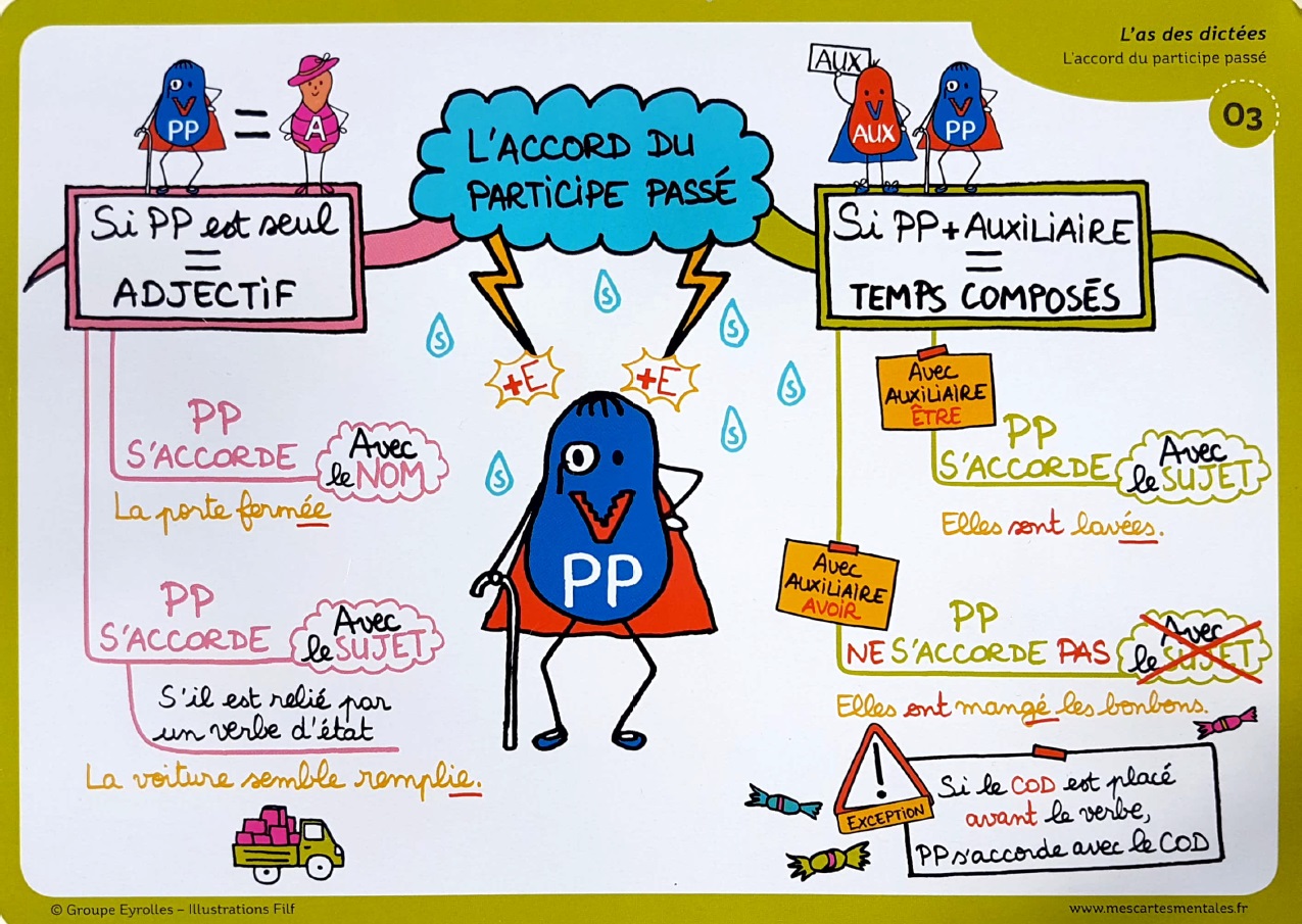 Accorder le participe passé – Ecole Primaire Jeanne d'Arc – Pacy-sur-Eure