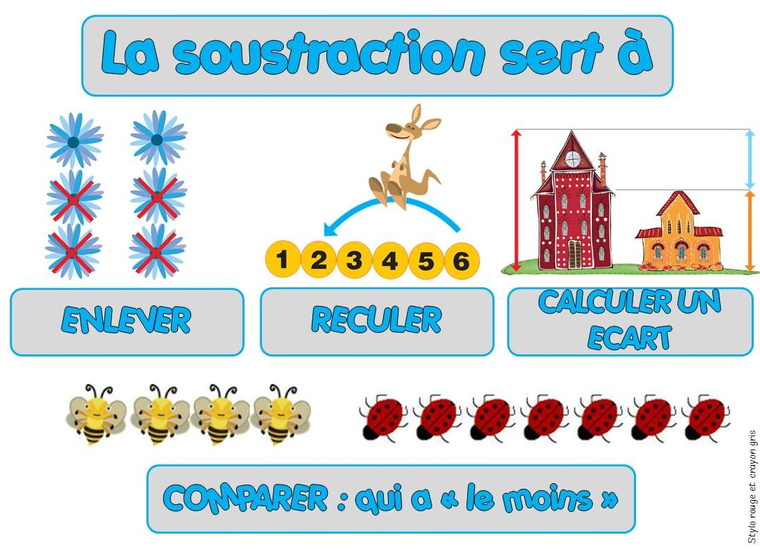 La soustraction – Ecole Primaire Jeanne d'Arc – Pacy-sur-Eure